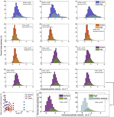 Horizontal Particle Velocity Histograms For Near Surface And Download Scientific Diagram