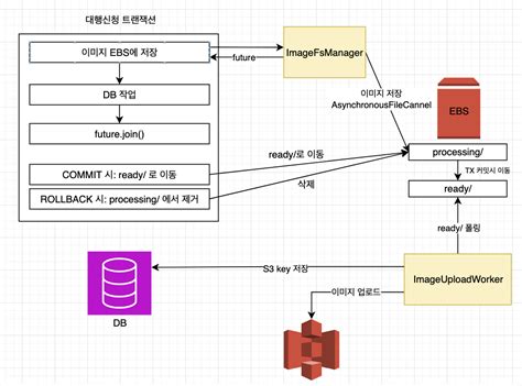 ebs를 이용한 s3 이미지 업로드 병렬 처리 and jdbc batch insert로 응답시간 1 17s 86ms 최적화