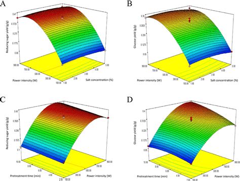 Response Surface Graphs Illustrating The Interactive Effects Of The