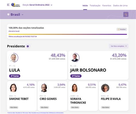 Última Pesquisa Para Presidente 26102022 Saiba Hoje O Resultado