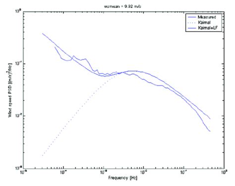 Wind Models For Simulation Of Power Fluctuations From Wind Farms J