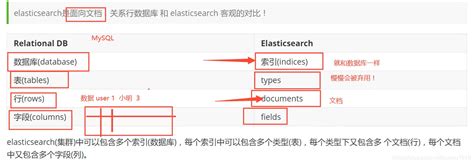 Es存储学习笔记包括java实现，多条件查询，时间间隔范围聚合数据的最大值和均值es怎么存才能带条件查询 Csdn博客