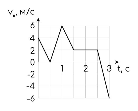 Задание №41785 На рисунке показан график зависимости проекции Vx скорости тела от времени T