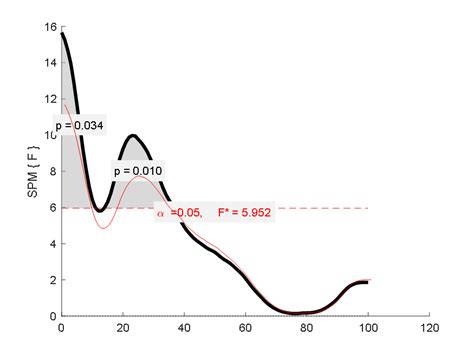 One Way Rmanova Post Hoc Analysis · Issue 164 · 0todd0000spm1dmatlab