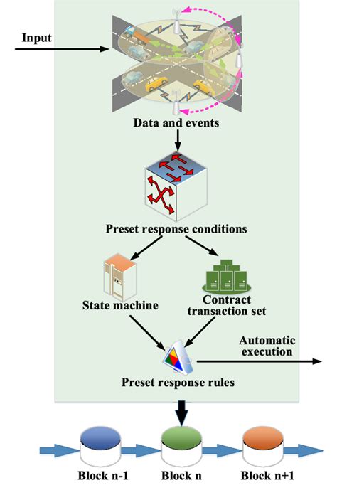 Figure 2 From Blockchain In Digital Twins Based Vehicle Management In