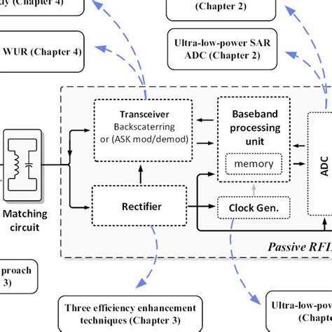 Comparison Of Different ADC Architectures In Terms Of Sampling Rate