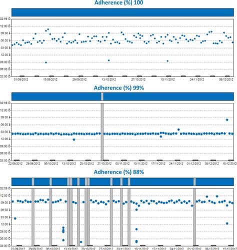 Patients Adherence To IM Using MEMS Download Scientific Diagram
