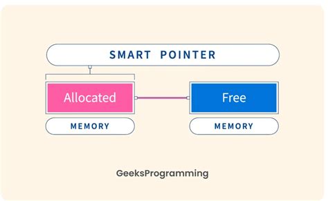 smart pointers in c