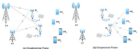 A Noma Based Multicast Cognitive Radio Network With í µí°¾ 2 Eh Af