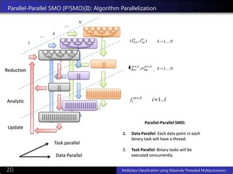 Multiclass Classification Using Massively Threaded Multiprocessors Ppt