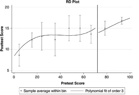 8 RD Plot With Third Order Polynomial Models On Both Sides And 95 Download Scientific Diagram