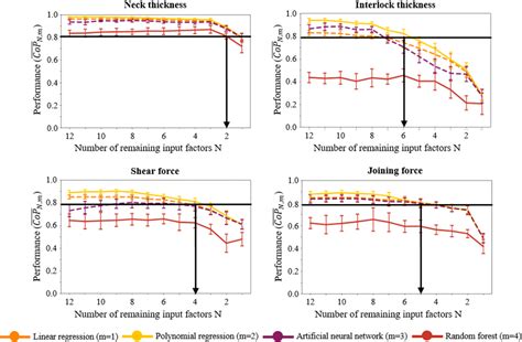 Performance Of The Machine Learning Algorithms On Limited Input Data