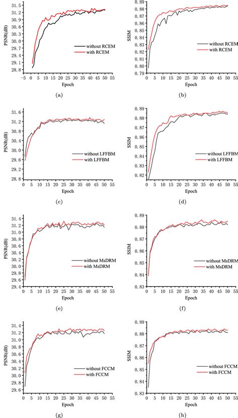the comparison of super resolution results on psnr and ssim of rcem in