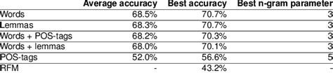 accuracy results of the word embedding based and the random forest