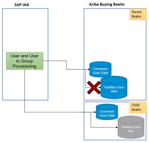 sap iag integration with sap ariba multierp arch sap community