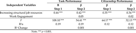 The Mediating Effect Of Engagement On The Relationship Between Download Scientific Diagram