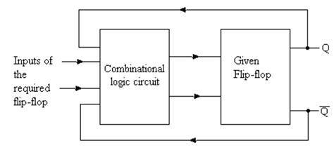 Conversion Of Flip Flops In Digital Electronics