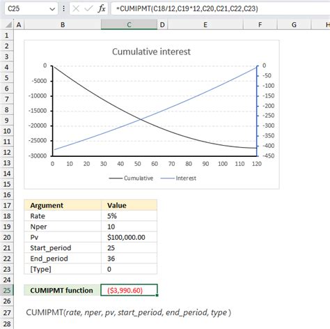 How To Use The Cumipmt Function
