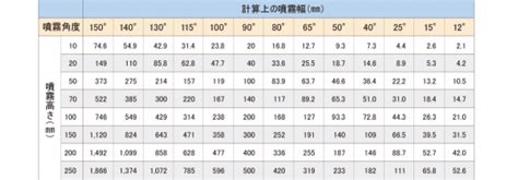 スプレーノズルの基礎知識｜スプレーパターン・噴霧角度・流量分布 技術レポート フォグエンジニア霧のいけうち