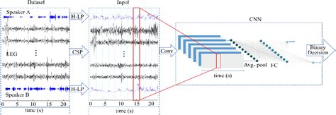 Figure 1 From Low Latency Auditory Attention Detection With Common
