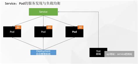 K8s学习 K8s服务 Service 《雨润工作笔记》 极客文档