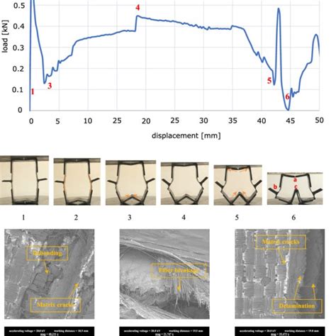 Load Displacement Curve With Representative Deformation Histories And