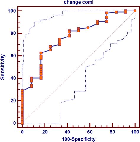 The Area Under The Receiver Operating Characteristic Auroc Curve Was