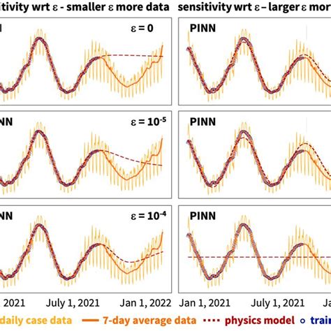 neural network modeling sensitivity analysis for physics informed