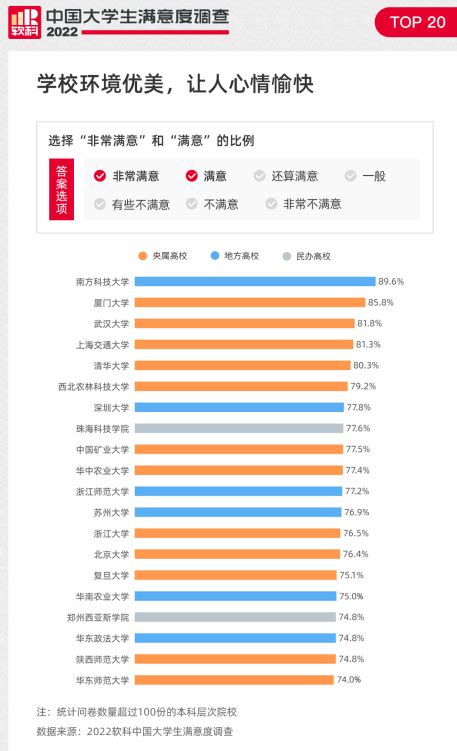 2022软科中国大学生满意度调查结果 广州全程复读学校带你看看中国最满意大学 知乎