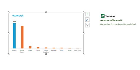Scopri Come Creare Un Grafico Inset Plot Su Excel