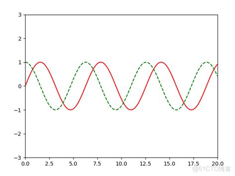 Python Pyecharts 多条折线图 Python折线图多个颜色香奈儿的技术博客51cto博客