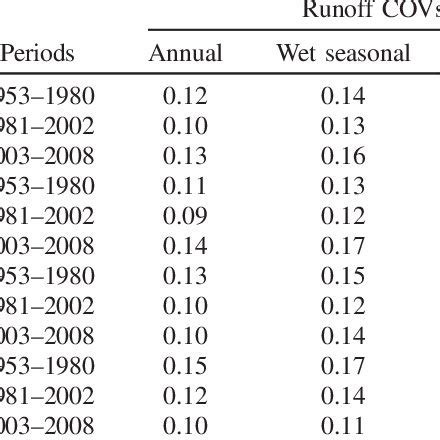 Annual And Seasonal Runoff Coefficients Of Variation Download Scientific Diagram