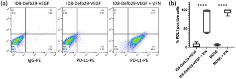 Representative Flow Cytometry Dot Plots Of Id8 Defb29 Vegf Cells
