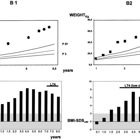 Body Weight Of All Pomc Gene Mutation Carriers Diagnosed So Far And Download Scientific Diagram