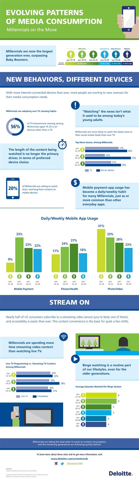 Customer Behavior How Media Consumption Habits Are Changing