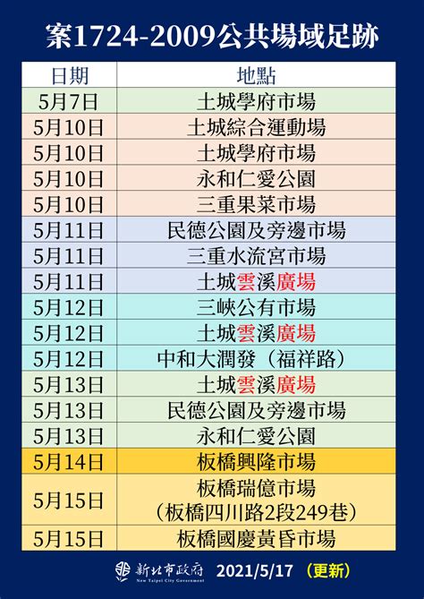 新北確診足跡一次看！ 18市場3夜市「遍布11行政區」 Ettoday政治新聞 Ettoday新聞雲