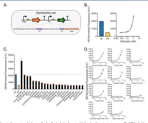 Figure 1 From A Versatile Transcription Factor Biosensor System Responsive To Multiple Aromatic