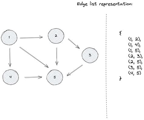 A Visual Introduction To How We Represent Graphs In A Computer Program Rcomputerscience
