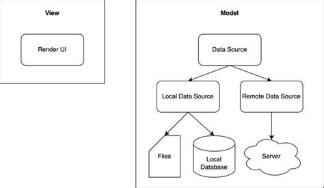 Biên Nguyễn Văn On Linkedin Mvc Mvp Mvvm Và Clean Architecture Dưới