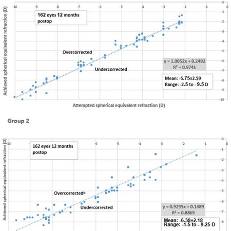 Stability Of Spherical Equivalent Refraction In Both Groups Download