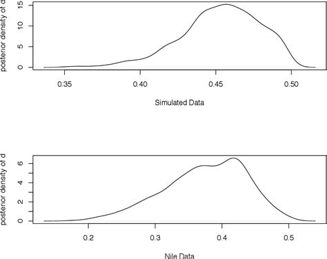 Figure 1 From A Bayesian Approach To Estimating The Long Memory