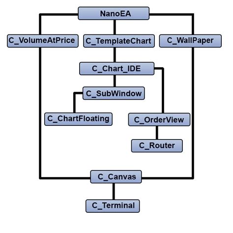 Developing A Trading Expert Advisor From Scratch Part 9 A Conceptual Leap Ii Mql5 Articles