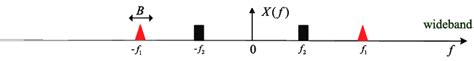 A Spectral Example Of The Real Valued Wideband Signal Download