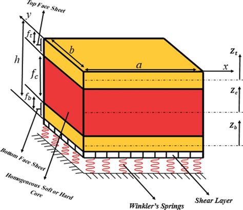 A Rectangular Fg Sandwich Plate Resting On A Pasternak Foundation