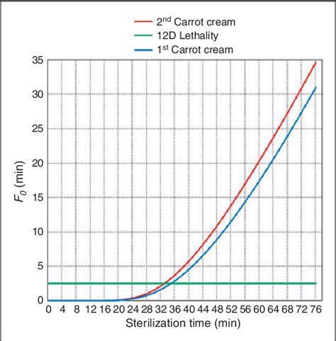 Figure 12 From Effect Of Two Viscosity Models On Lethality Estimation