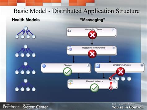 Ppt System Center Operations Manager 2007 Overview Powerpoint Presentation Id852307