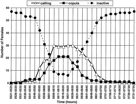 Average Times In Min Intervals When Females Exhibited Various Download Scientific Diagram