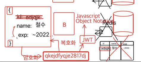 Token XSS CSRF
