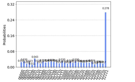 Grover S Algorithm Error Correction Issue 5715 Qiskit Qiskit GitHub