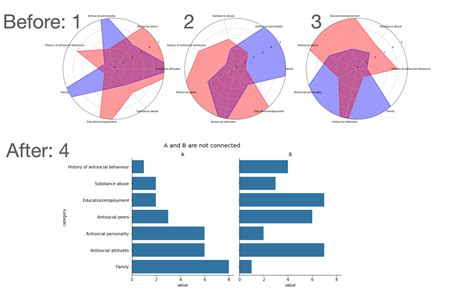 Before And After Alternatives To A Radar Chart Spider Chart Boris Gorelik Before And After Alternatives To A Radar Chart Spider Chart Boris Gorelik